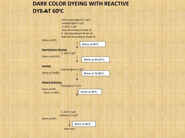 PROJECT : REACTION MECHANISM OF REACTIVE DYES IN ON CELLULOSE FIBER. | PPT