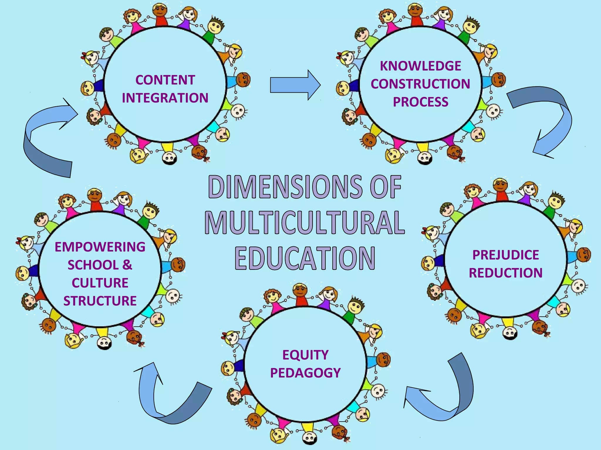 Multiculturalism | PPT