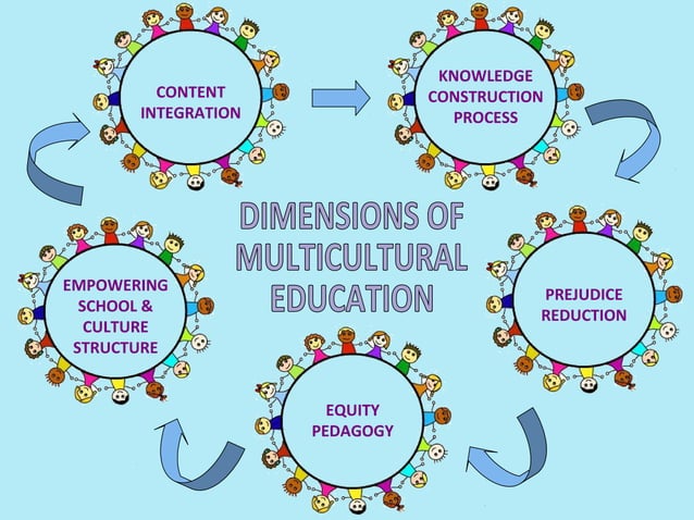 Multiculturalism | PPT | Education