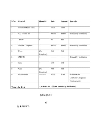 PLC CNTROLLED METRO TRAIN | DOC