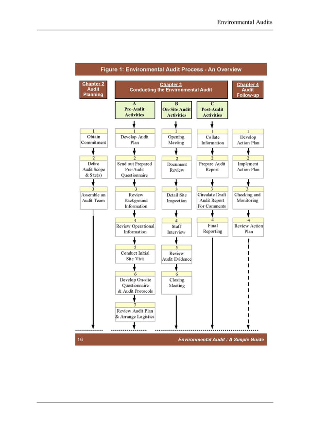 Environmental Audits | PDF