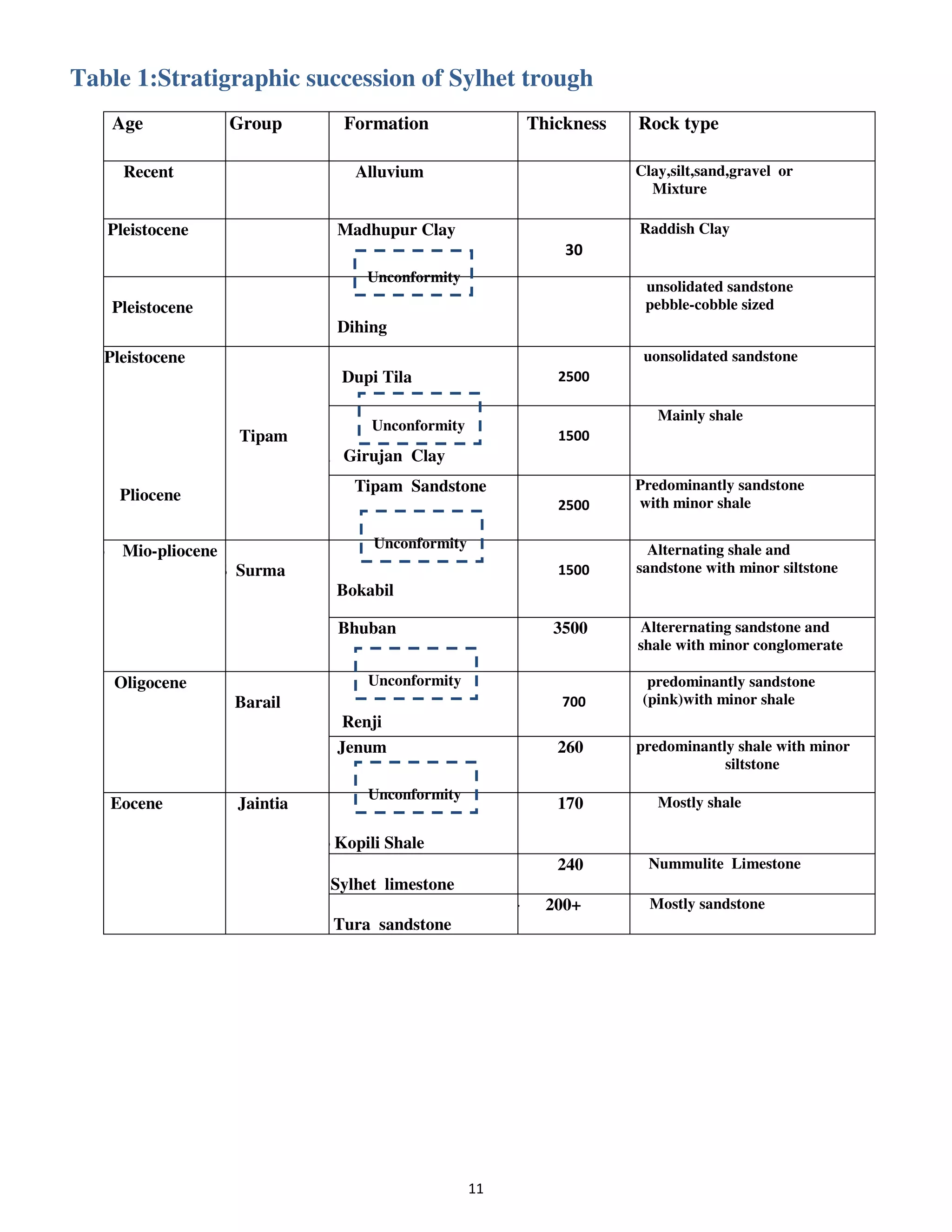 A brief description of overall Sylhet Geological Formation | PDF