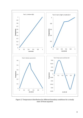 FINITE DIFFERENCE MODELLING FOR HEAT TRANSFER PROBLEMS | PDF