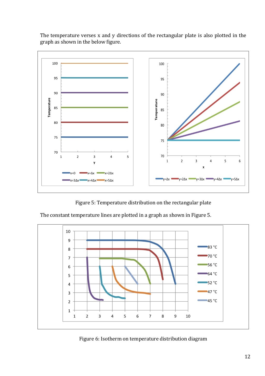 Finite Difference Modelling For Heat Transfer Problems