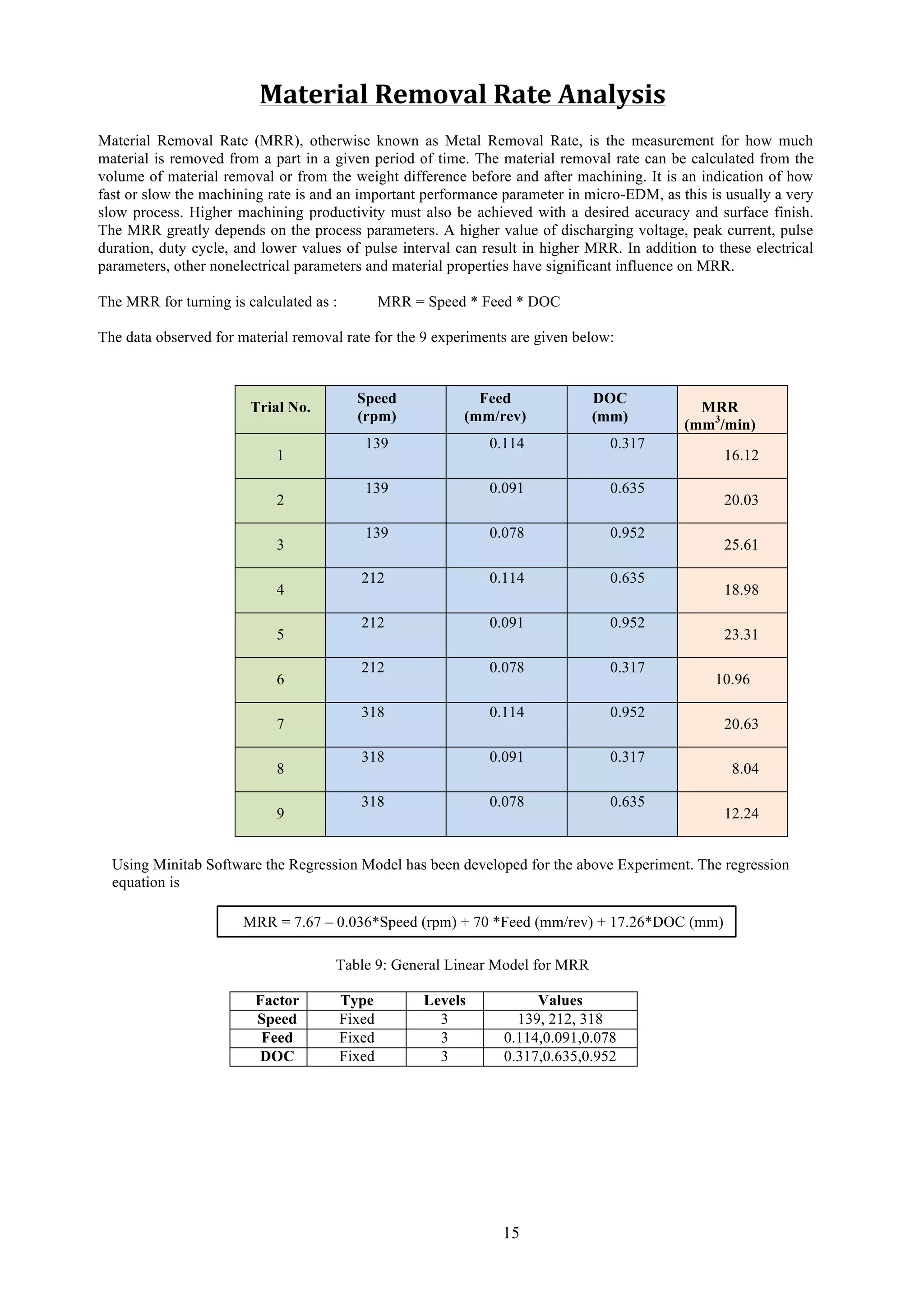Optimizing Material removal rate and surface roughness using Taguchi technique | PDF