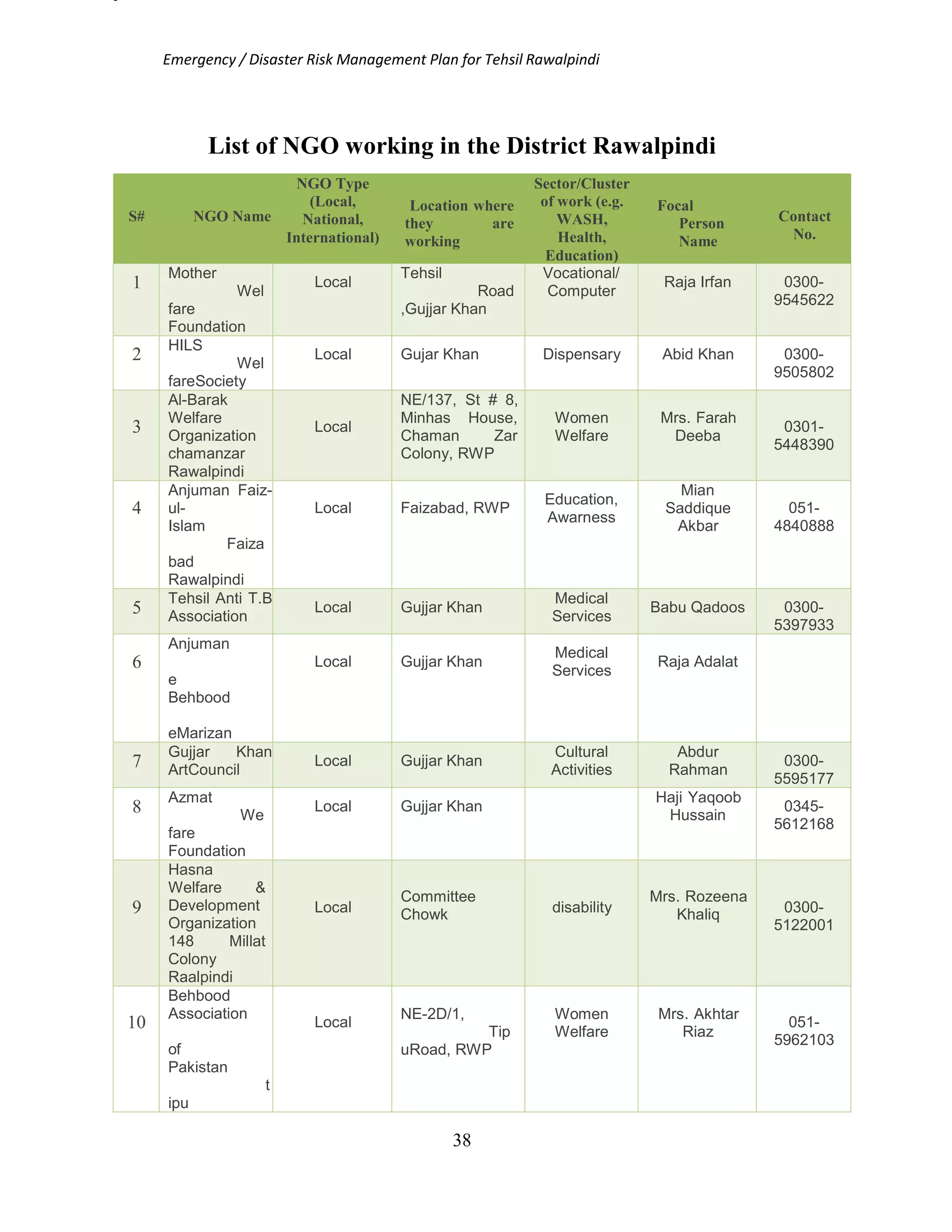 EMERGENCY / DISASTER RISK MANAGEMENT PLAN FOR TEHSIL CITY RAWALPINDI ...