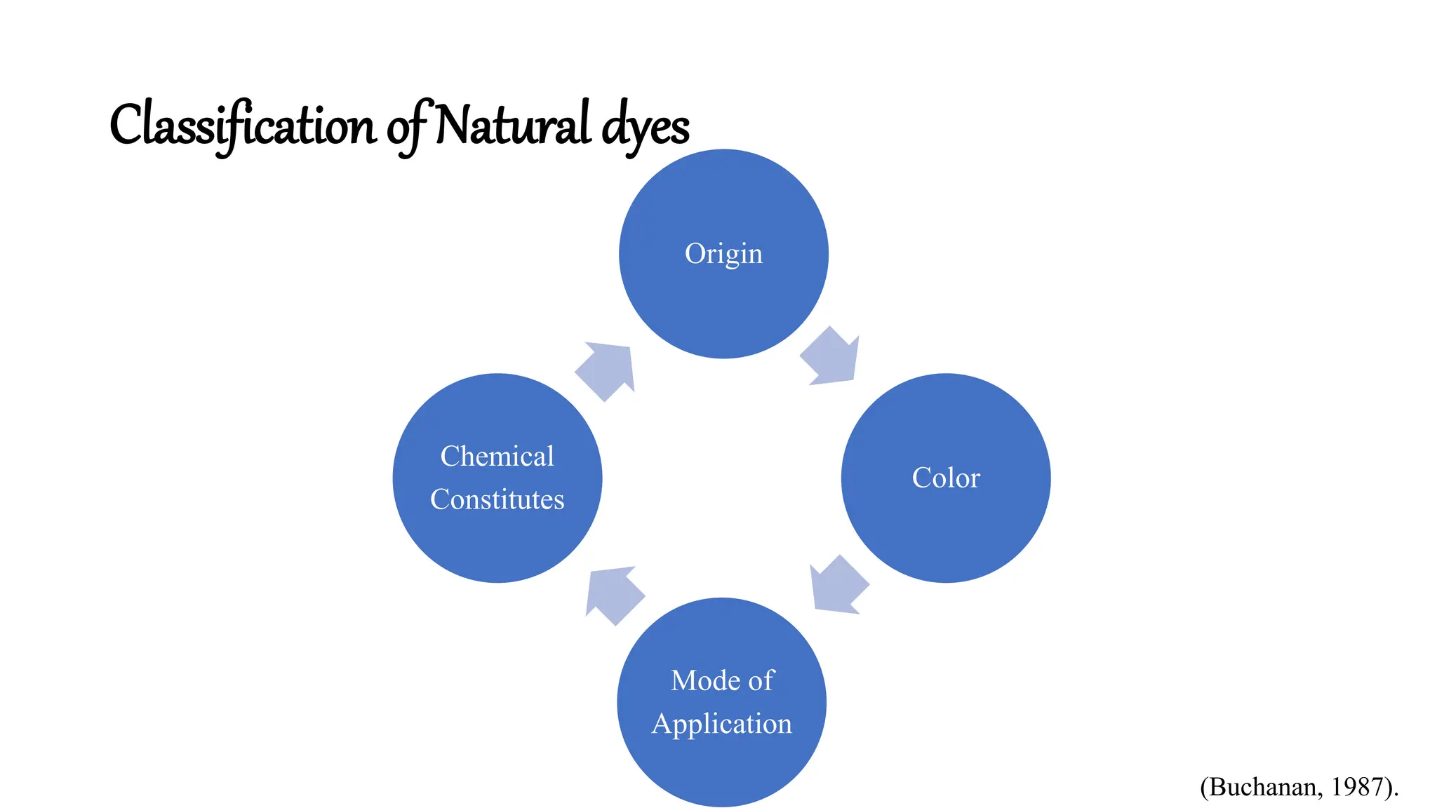 A Brief Report on Green Natural Dyes Based on Color Index | PPTX
