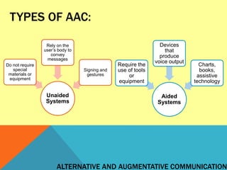 Alternative and Augmentative Communication Systems | PPT