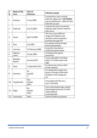 computer virus Report | PDF