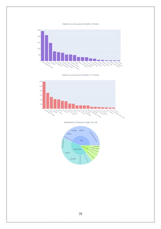 Report: EDA of TV shows & movies available on Netflix | PDF
