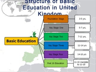 Educational System in UK | PPT