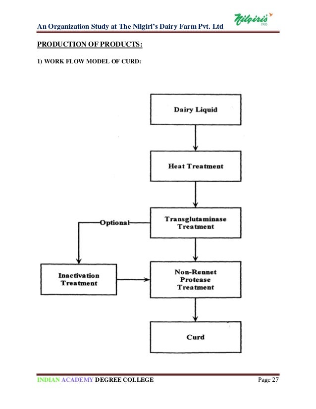 An organisation study At The Nilgiri's daily Farm Pvt .Ltd
