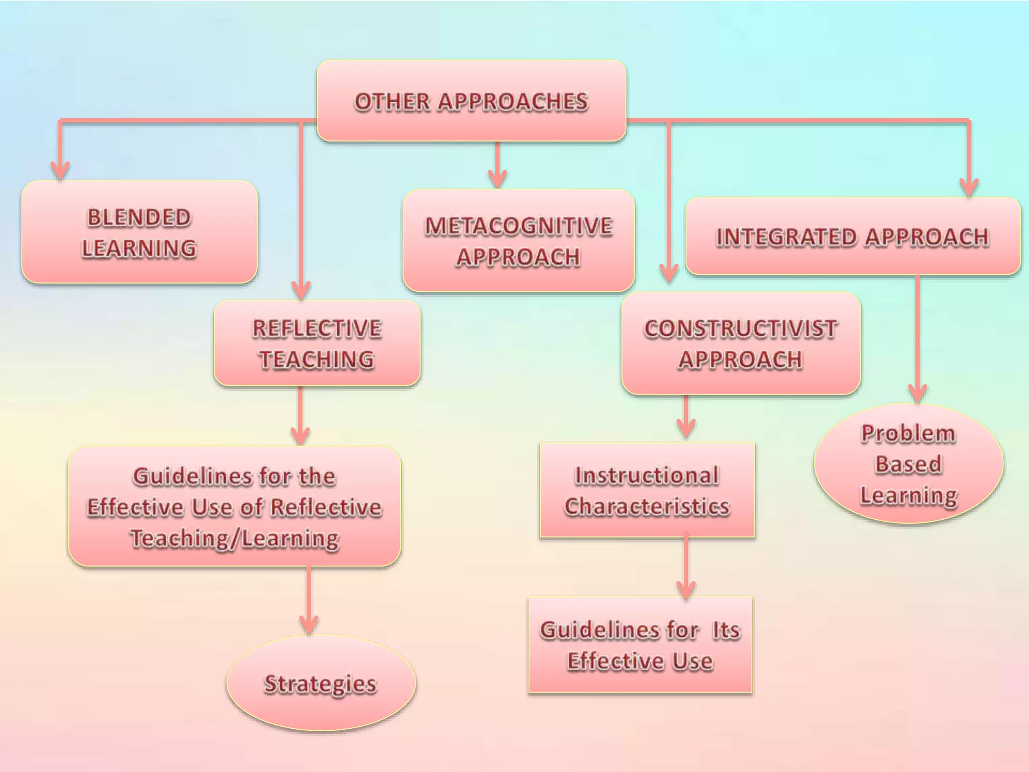 Principle of teaching | PPTX