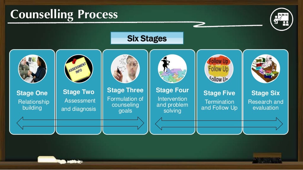 Counselling Process Counselling Process
