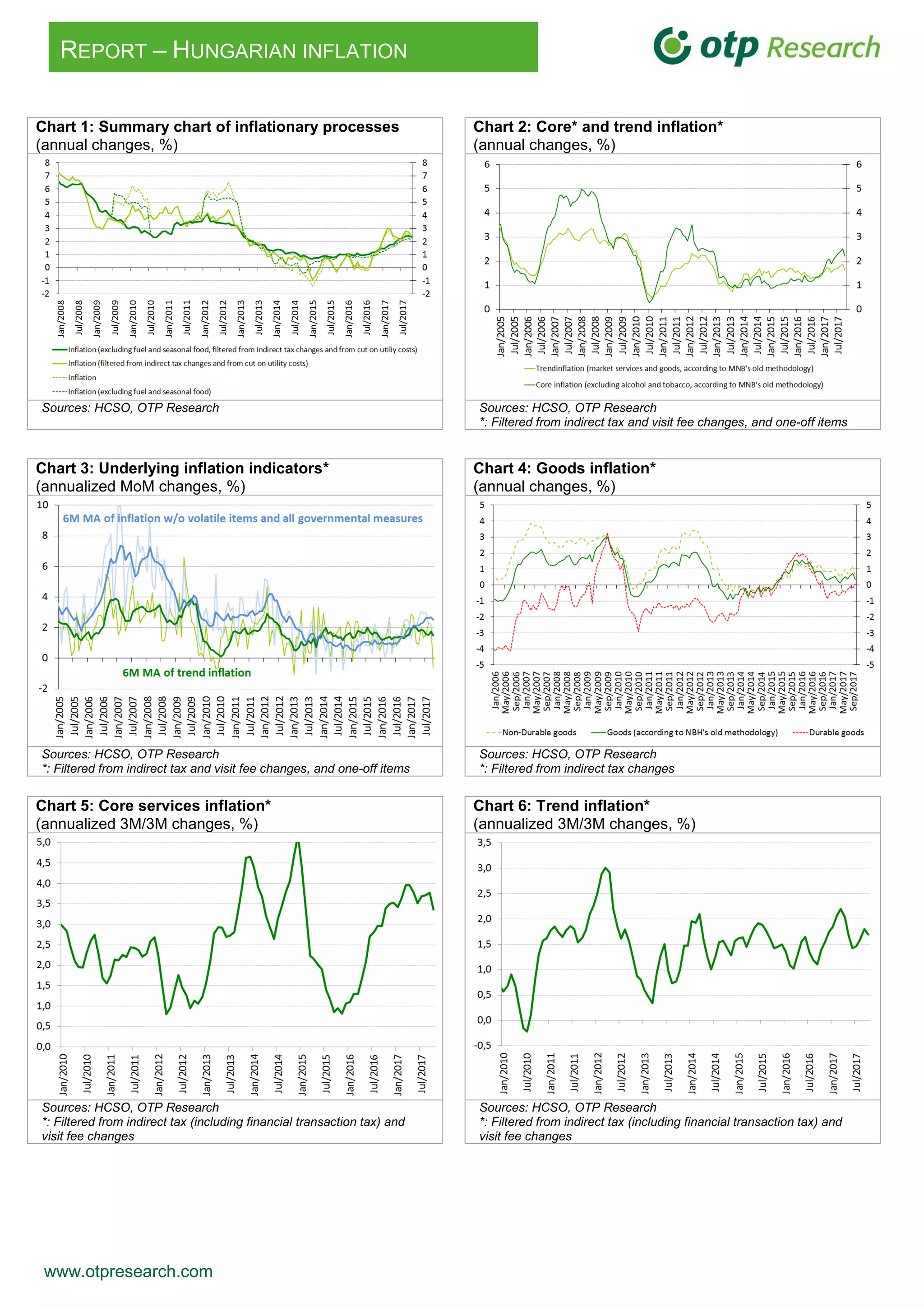 OTP Bank Report on inflation | PDF