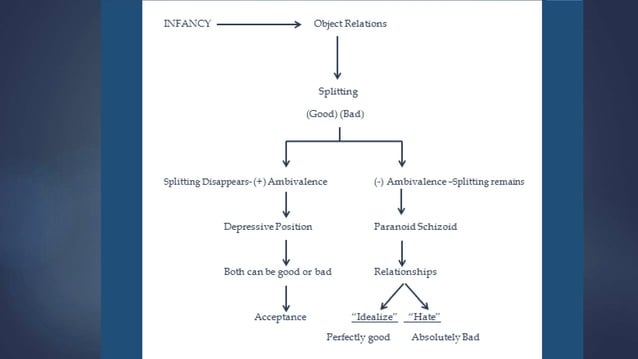 Object Relation Theory Melanie Klein Pptx