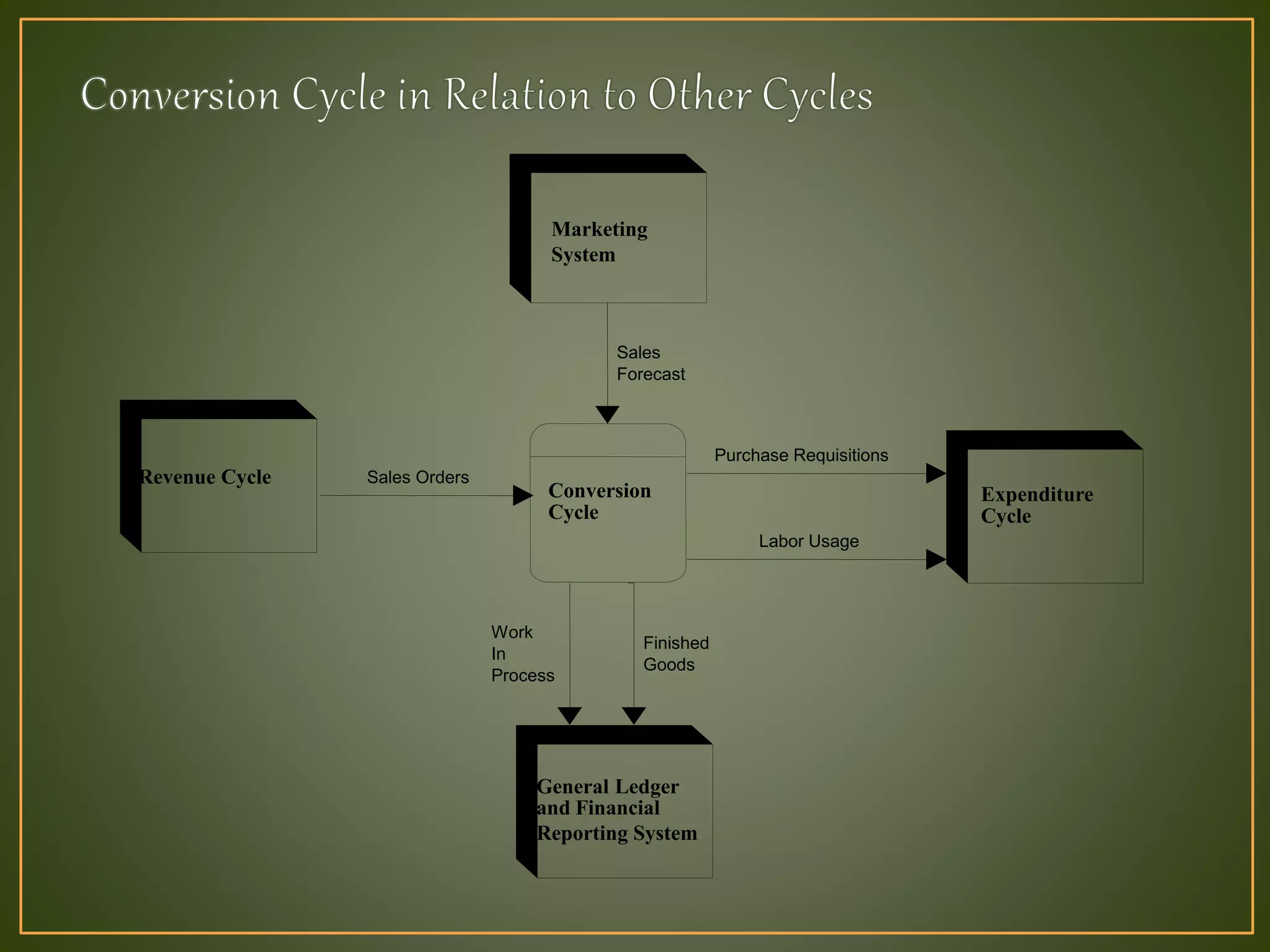 Report AIS chapter 7- Conversion Cycle | PPTX