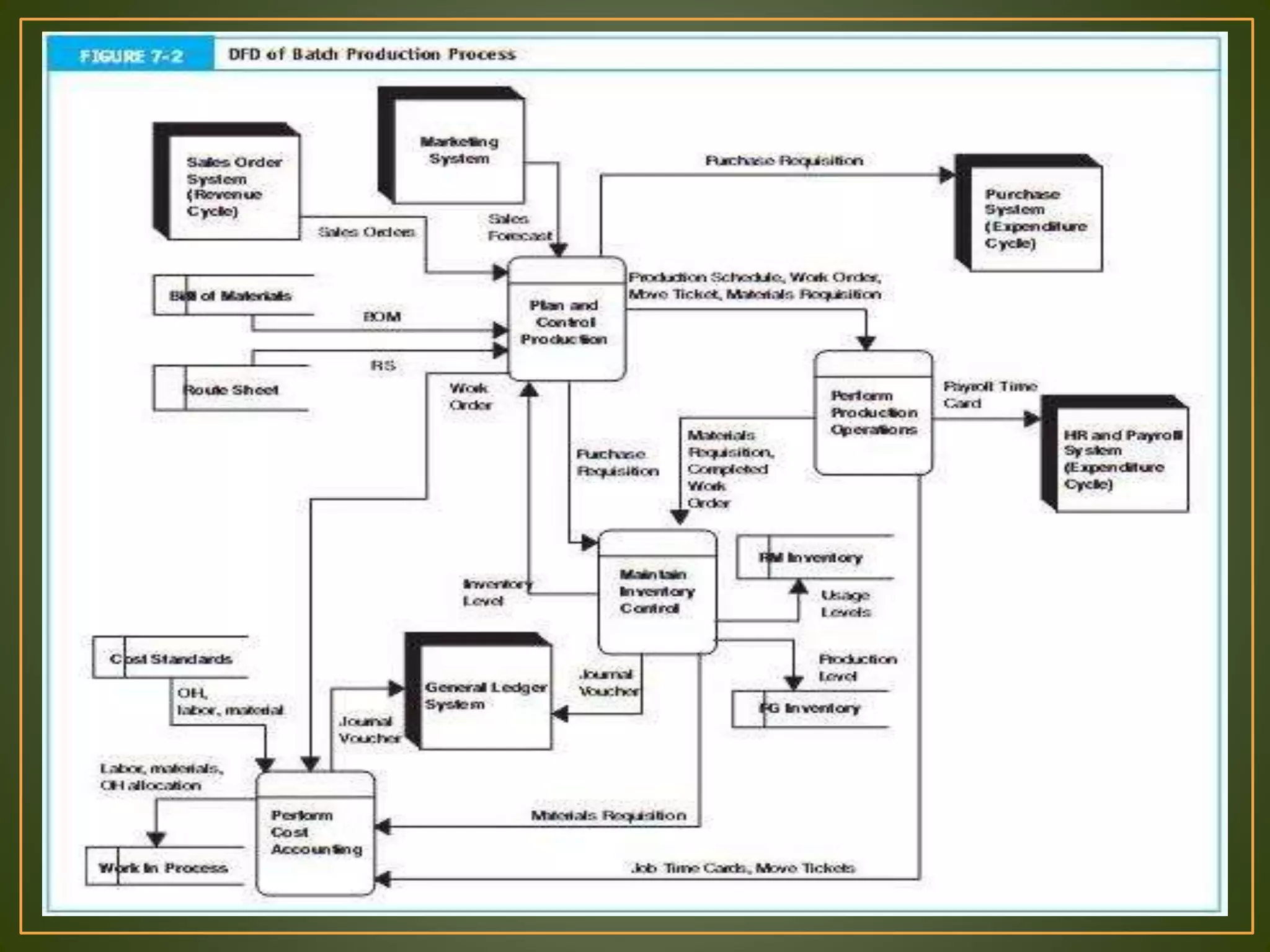 Report AIS chapter 7- Conversion Cycle | PPTX