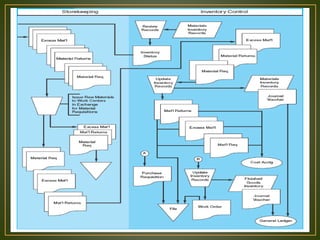 Report AIS chapter 7- Conversion Cycle | PPTX