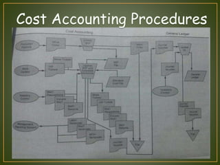 Report AIS chapter 7- Conversion Cycle | PPTX