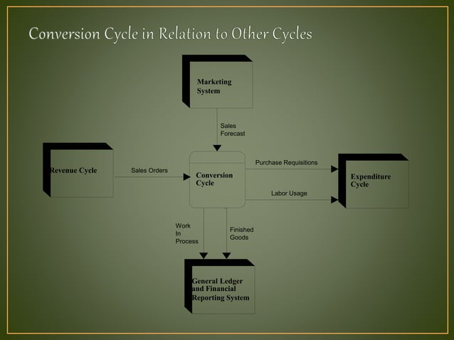 Report AIS chapter 7- Conversion Cycle | PPTX