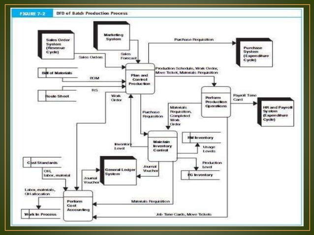 Report AIS chapter 7- Conversion Cycle | PPTX