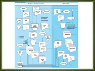 Report AIS chapter 7- Conversion Cycle | PPTX