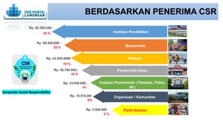 Report CSR DPL 2023.pptx