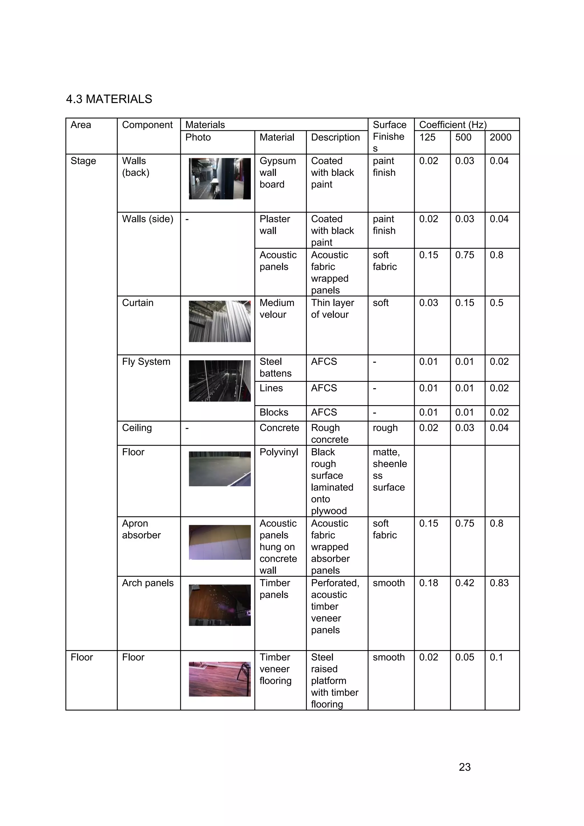 Auditorium sound analysis Report | PDF