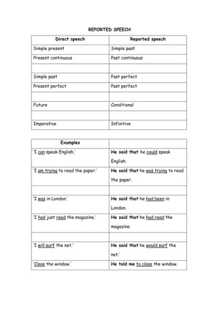 Reported speech | PDF