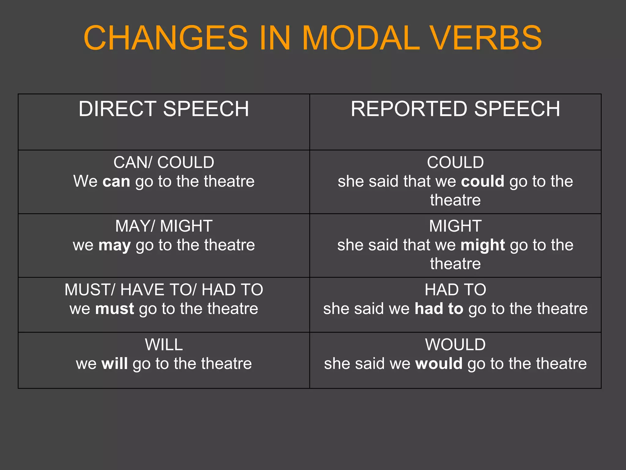 Reported speech | PPT