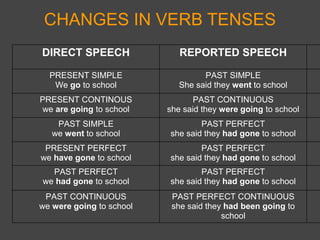 Reported speech | PPT