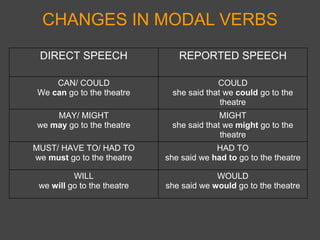 Reported speech | PPT