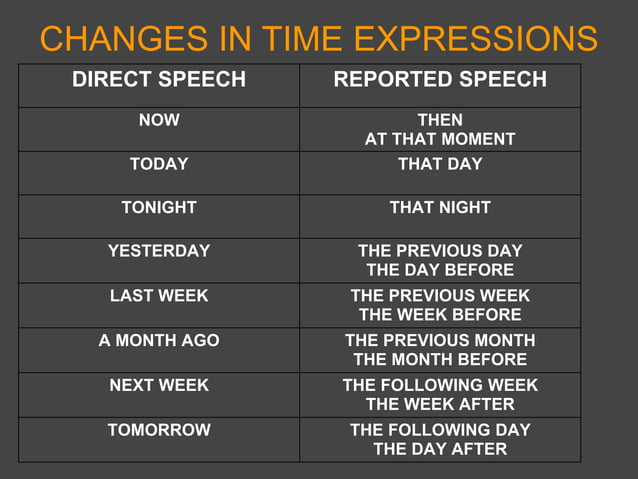 Reported speech | PPT