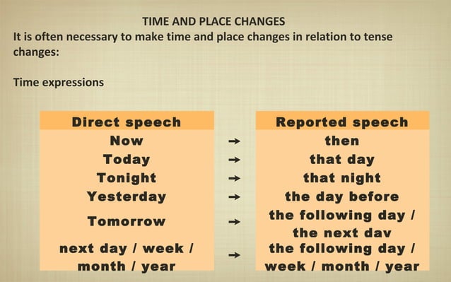 Reported speech-ppt | PPT