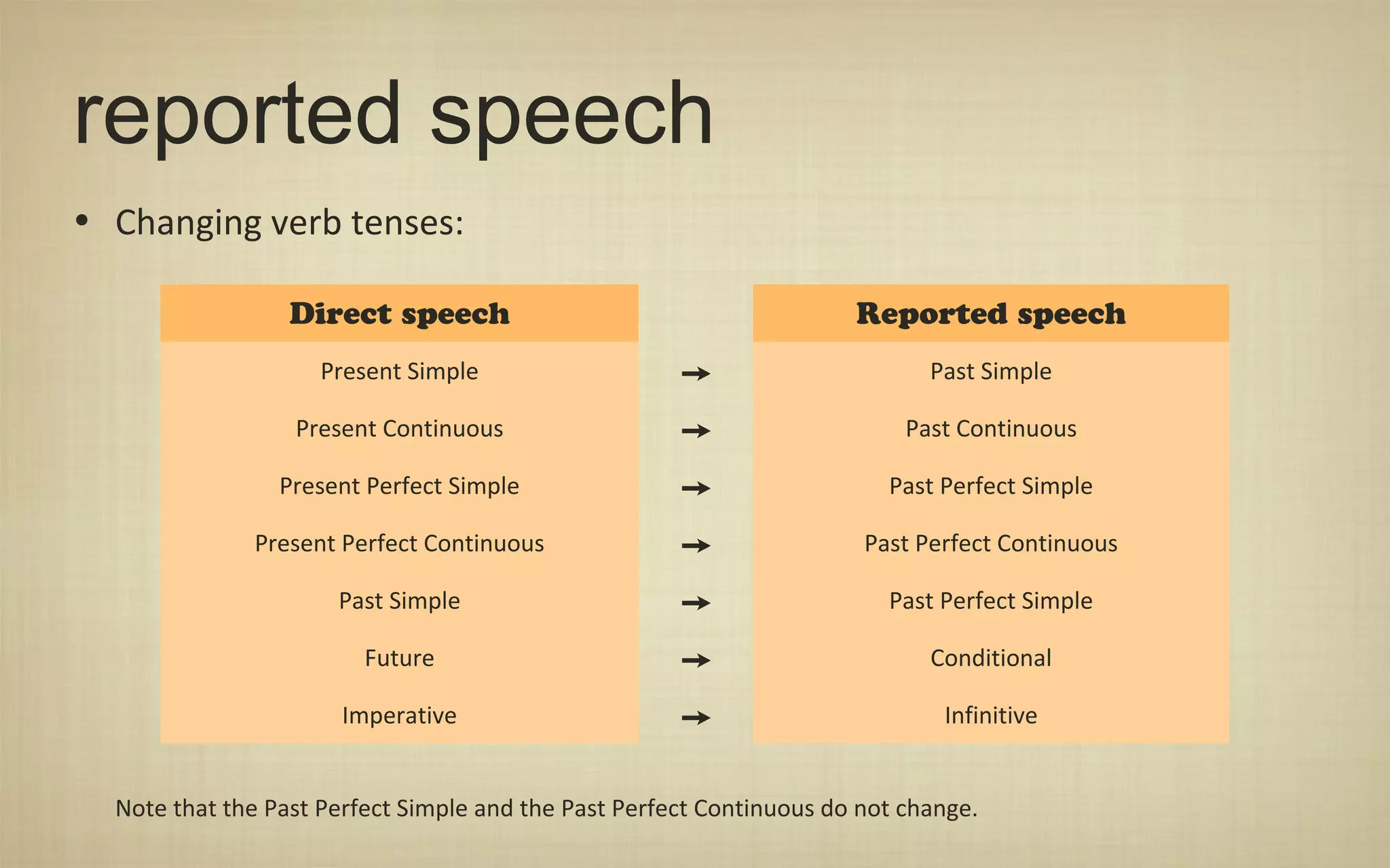 REPORTED SPEECH - A QUICK GUIDE | PPT