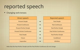 Mastering Reported Speech in English: Tenses, Pronouns, and Expressions ...