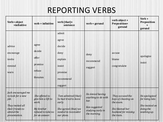 Reported speech and reporting verbs
