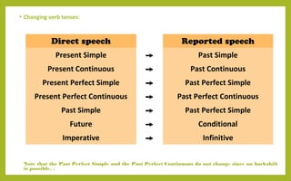 Reported speech and reporting verbs for Upper-Intermediate levels | PPT