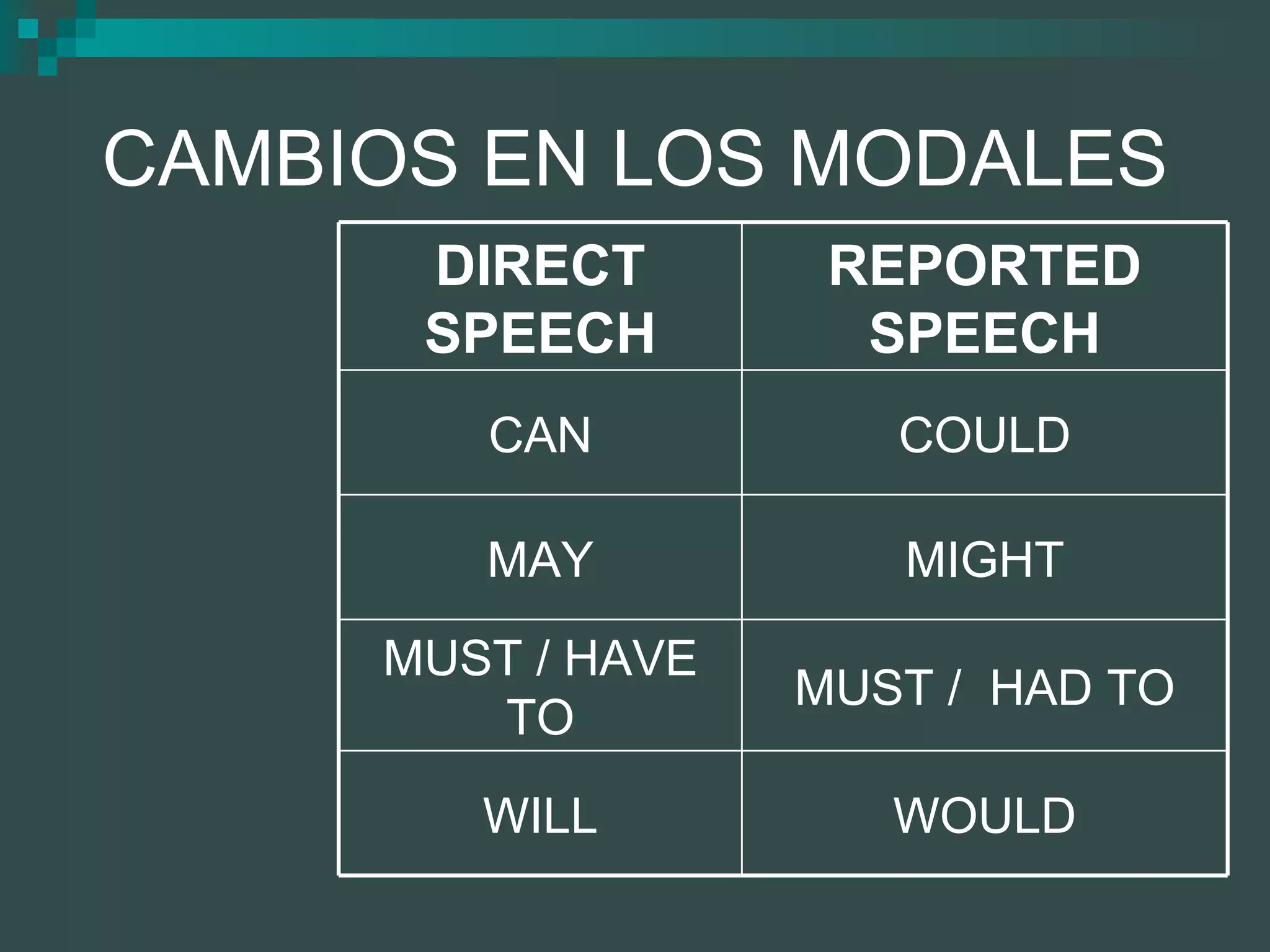 Reported Speech | PPT