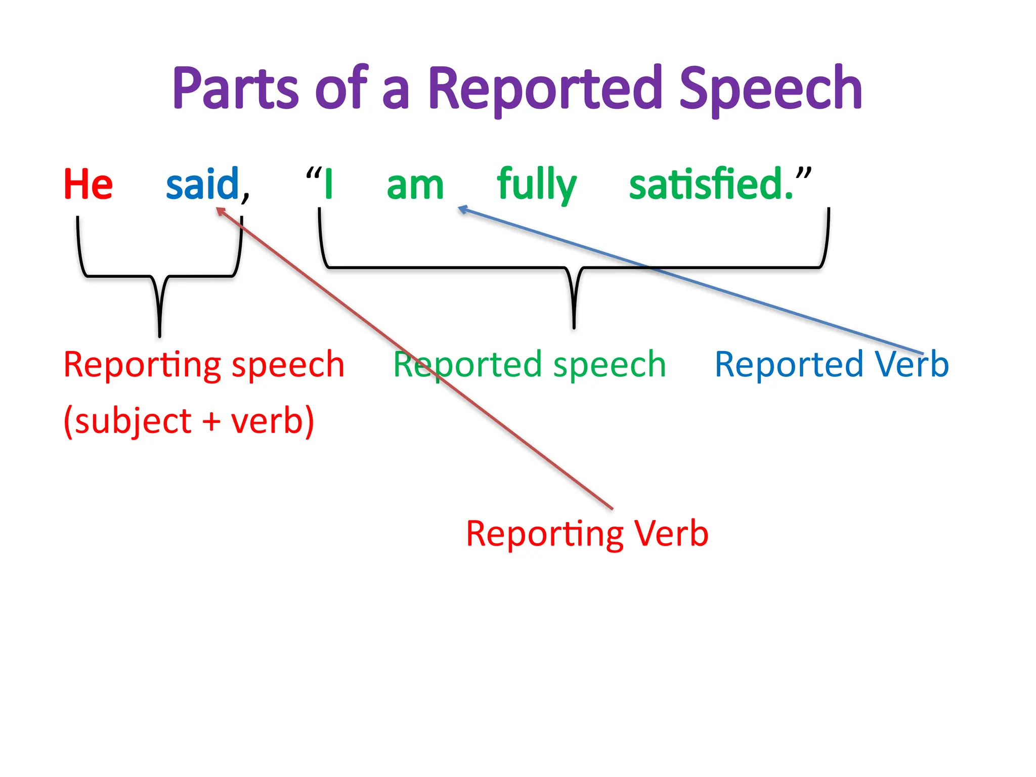 Reported Speech-1.pptx presentation. Eng | PPTX
