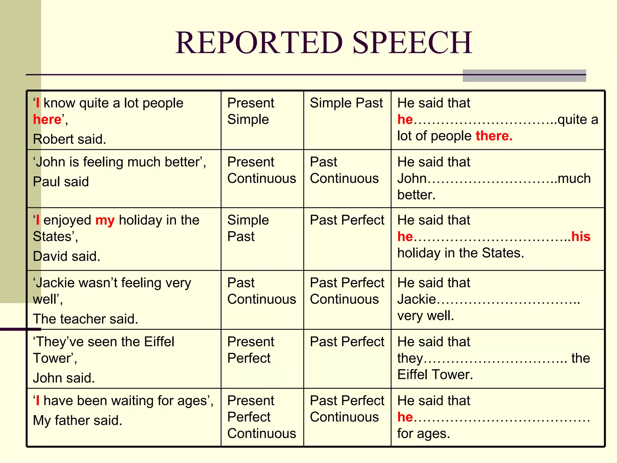 Reported speech | PPS