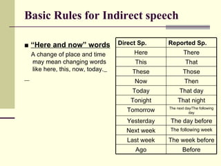 Reported speech | PPS