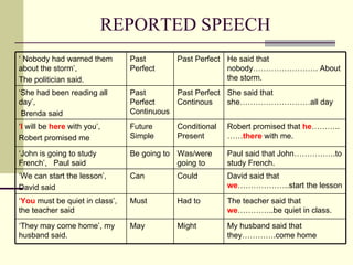 Reported speech | PPS