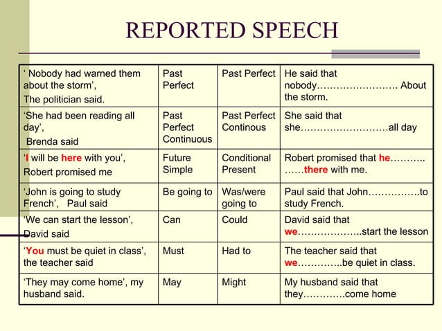 Reported speech | PPT