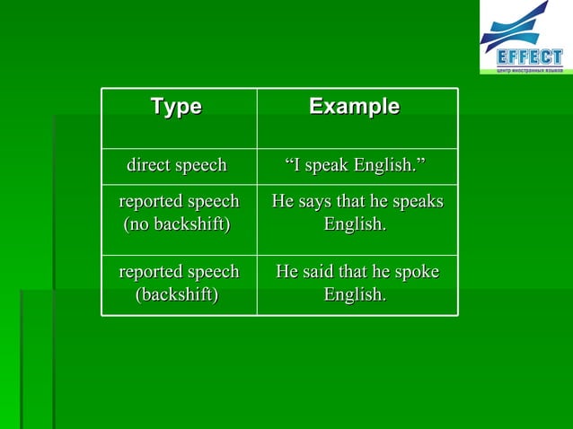 Reported speech | PPT | Programming Languages | Computing