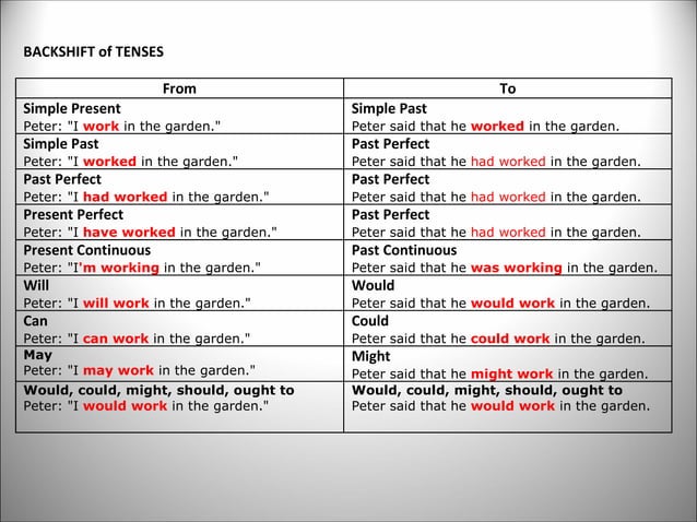 Reported speech | PPT