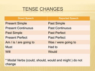Reported speech | PPT