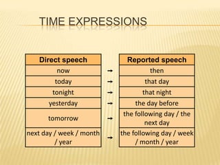 Reported speech | PPT