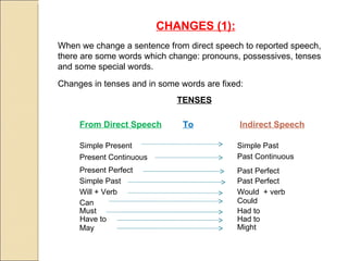 Reported speech | PPT
